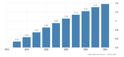 Libya Population 2022 Data 2023 Forecast 1960 2021 Historical Chart News