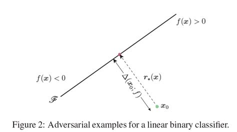 [논문리뷰] Deepfool A Simple And Accurate Method To Fool Deep Neural