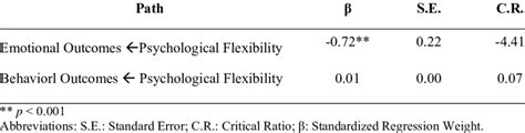 Standardized Regression Weights β Download Scientific Diagram