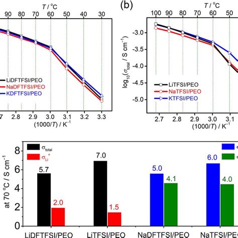 Arrhenius Plots Of Total Ionic Conductivity σtotal For A Dftfsi‐ And Download Scientific