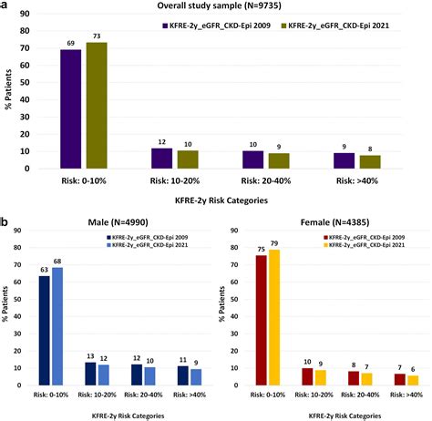 Implications Of Implementing The 2021 Ckd Epi Equation Without Race On Managing Patients With