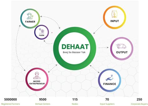 Dehaat™ One Of The Fastest Growing Start Ups In The Agri Tech Sector By Prateek Kumar Nov