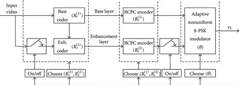 Adaptive Multiresolution Modulation And Coding Scheme For Wireless