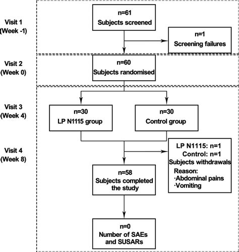 A Flow Chart Showing Disposition Of Subjects The Study Involved Four Download Scientific