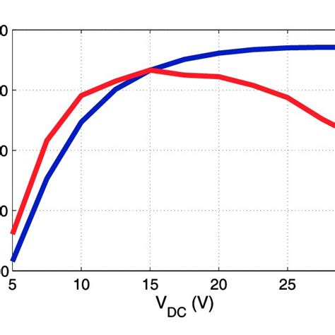Power Added Efficiency Download Scientific Diagram