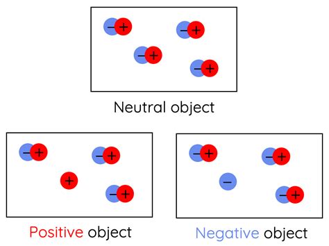 charges charged objects and electrostatic force hsc physics