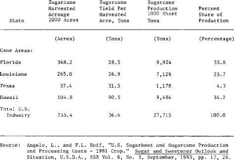 Domestic Sugar Acreage Harvested Yield Per Acre And Production Of