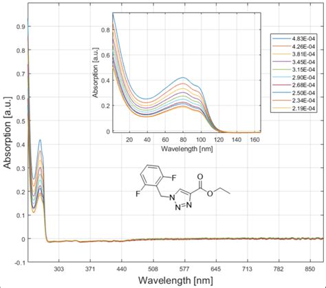 Figure S 93 Uv Vis Spectra Of Download Scientific Diagram