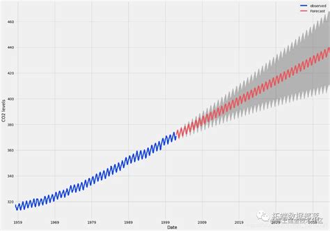 Python用arima模型预测co2浓度时间序列实现附代码数据 拓端tecdat 博客园