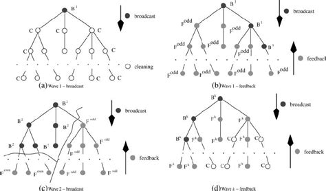 some sample system configurations of the multi wave algorithm