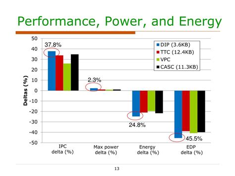 Ppt Improving The Performance Of Object Oriented Languages With Dynamic Predication Of