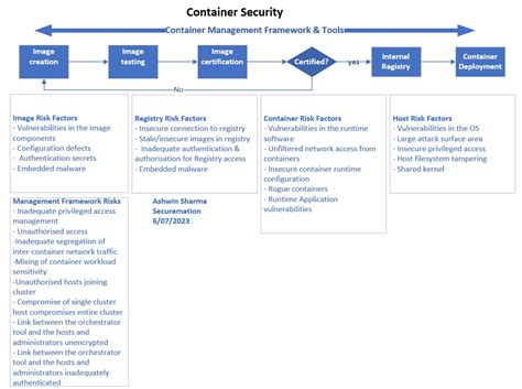 Securemation On Linkedin Is Your Container Ecosystem Secured Appropriately