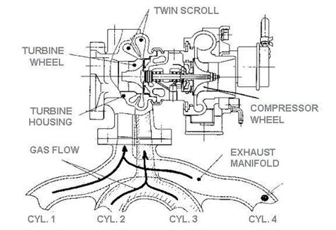 Twin Scroll Turbocharger Scheme [10] Download Scientific Diagram