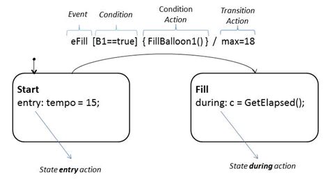 Stateflow Semantics Download Scientific Diagram