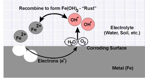 Figure 65 Corrosion And Degradation Of Materials