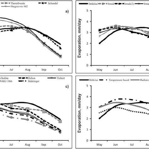 Equations For Estimating Evaporation According To Three Methods Download Table
