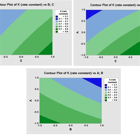 Contour Plots Describe The Effect Of Independent Variables A B And C