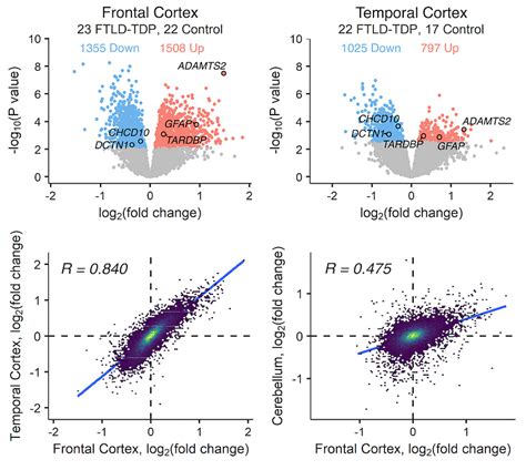 Humphrey Lab Transcriptomic Analysis Of Alsftd Postmortem Tissues
