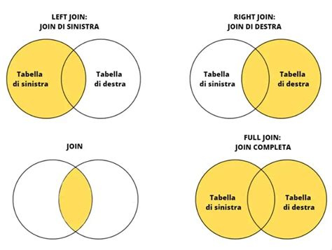 Sql Join Analisi Delle Query E Delle Tabelle Di Dati