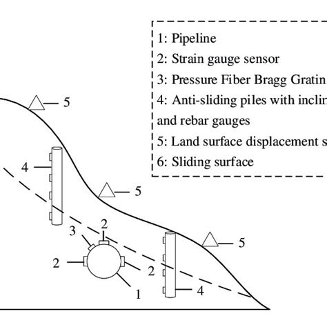 Schematic Of The Landslide Monitoring System Download Scientific Diagram