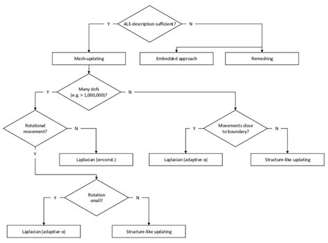 21 Mesh Updating Procedures In Kratos A Recommendation The Picture