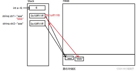 值类型和引用类型在内存中存储方式当一个结构体内部的引用类型存放在哪里 Csdn博客