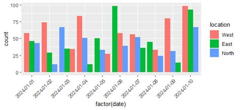 R Ggplot2 Ignores Factor Order In Dodged Bar Plot Stack Overflow