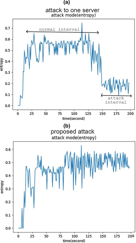 Two Types Of Attack And Behavior Of Entropy Method Download Scientific Diagram