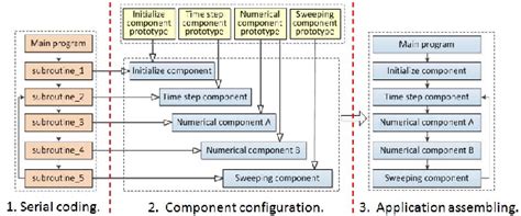 Figure 1 From A Programming Framework For Large Scale Numerical Simulations On Unstructured Mesh