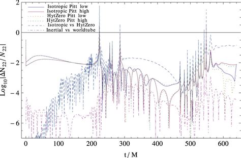 Graphs Of The Relative Error Log 10 And Δ N 22 N 22 And In The Download Scientific Diagram