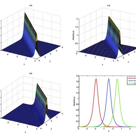 The Soliton Solution And The Solitary Wave Profiles For Various