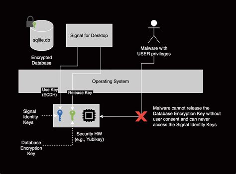 Protecting Signal Keys On Desktop The Cryptography Caffè ☕