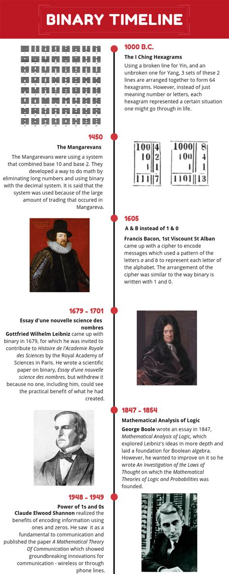 History Of Binary Infographic Infographic Science Technology And
