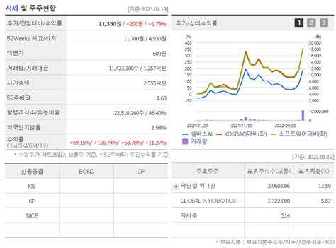 셀바스ai 주가 전망 및 분석 챗봇 관련주 지속적 성장 관심