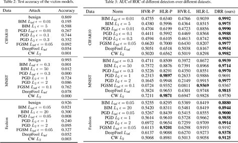 Self Supervised Adversarial Example Detection By Disentangled Representation