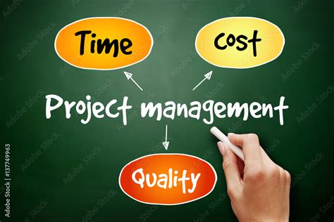 Project Management Time Cost Quality Mind Map Flowchart Business