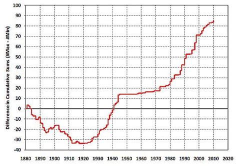 Maximum And Minimum Monthly Records In Global Temperature Databases