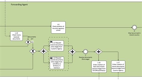 The Logistics Process Model For Cameroon Part 2 Download Scientific Diagram