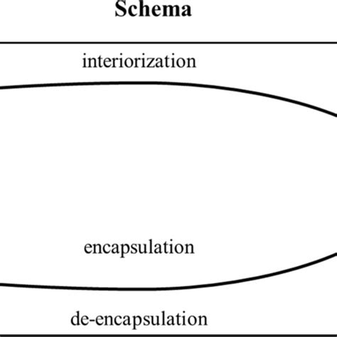 Apply Apos Theory To The Course Download Scientific Diagram