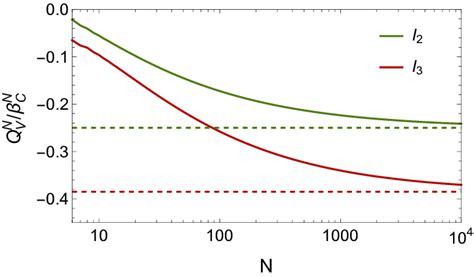 maximum relative quantum violation q n v β n c for the 3rd order bell