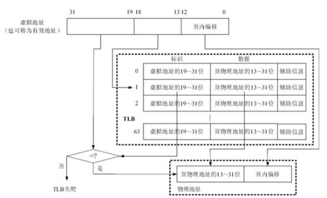 Tlb的作用及工作方式 不念博客