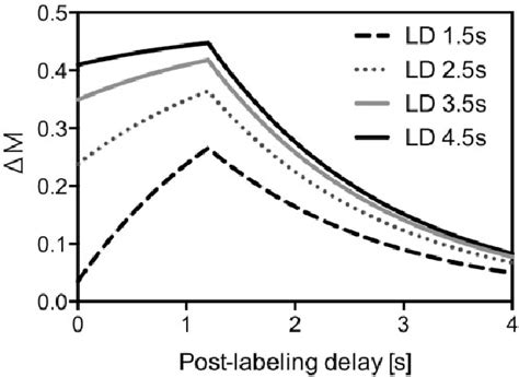 Figure 1 From Comparison Of Long Labeled Pseudo Continuous Arterial Spin Labeling Asl Features