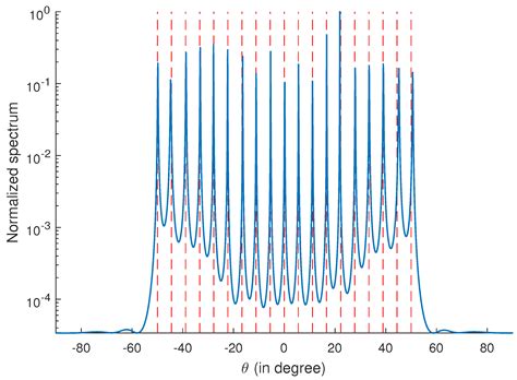 a direct coarray interpolation approach for direction finding