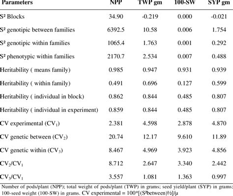 Genetic And Phenotypic Parameters For Seed Yield Components Traits In Download Table