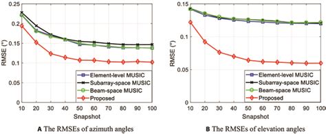 High Precision Fast Direction Of Arrival Estimation Method For Planar Array Space Science