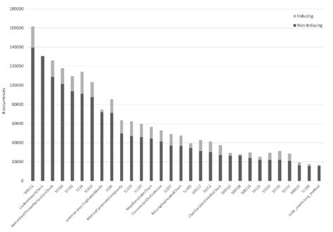 distribution of the top 30 sonarqube violations detected the inducing download scientific