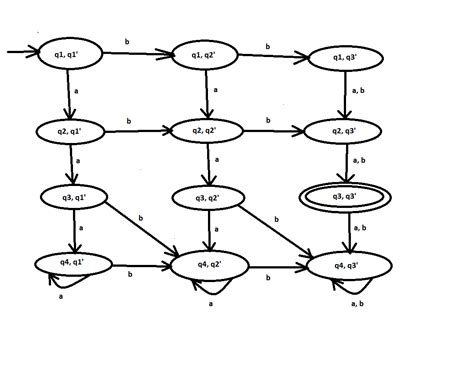 Computability Construct The Dfa Of The Language Mathematics Stack