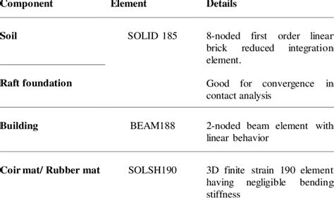elements and details used for modelling in ansys download scientific