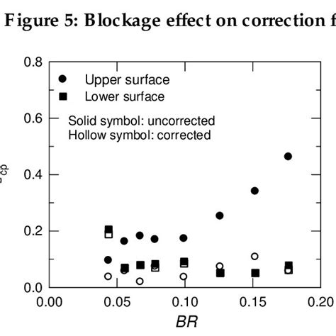 Blockage Effect On Correction Factor A Download Scientific Diagram