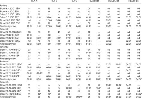 Comparison Of Hla Type Of The Five Patients By Three Different Download Table